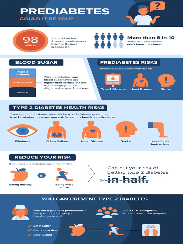 Prediabetes and Why We Should Care About It